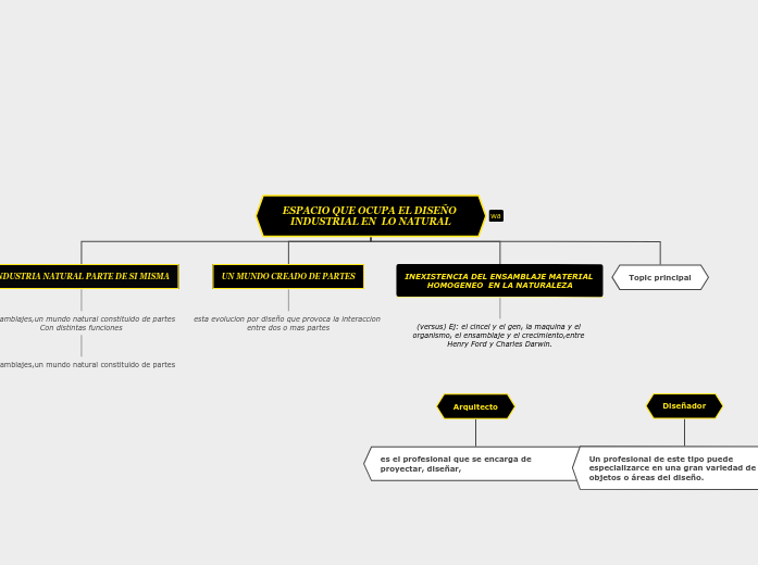 ESPACIO QUE OCUPA EL DISEÑO INDUSTRIAL EN ...- Mind Map